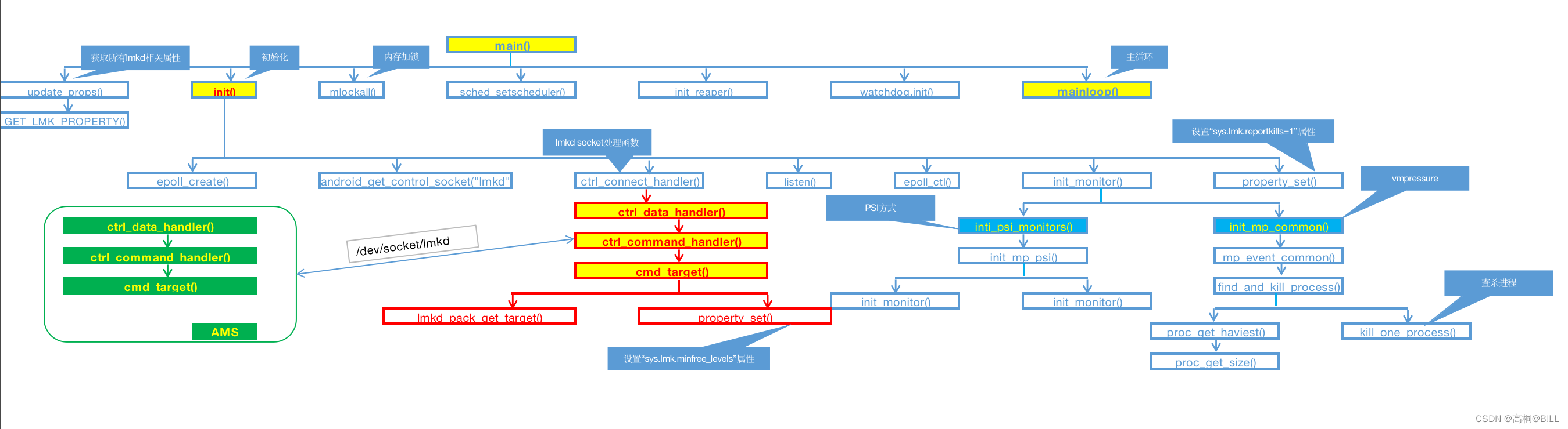 【LMKD】 四 LMKD初始化_lmkd初始化流程图-CSDN博客