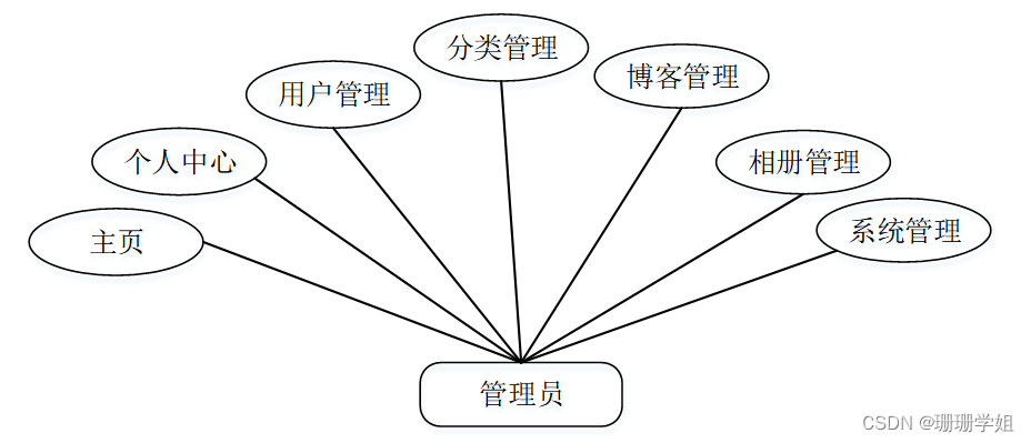 独有源码 Java Jsp校园博客系统h8502从不会做毕业设计到成功完成的过程与方法 Csdn博客