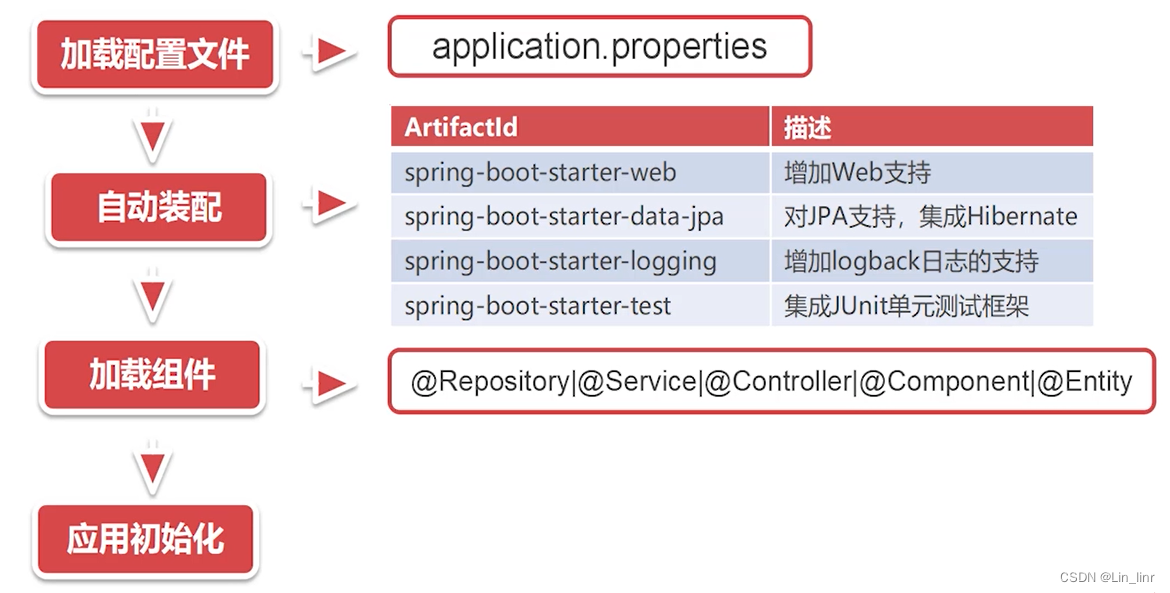 项目实战03——springboot启动流程与常用配置springboot项目启动是pomapplicationyml还是直接注解启动 Csdn博客