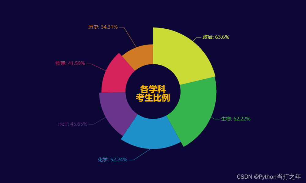 Pandas+Pyecharts | 山东省高考考生数据分析可视化_2014-2019年高考数据可视化-CSDN博客