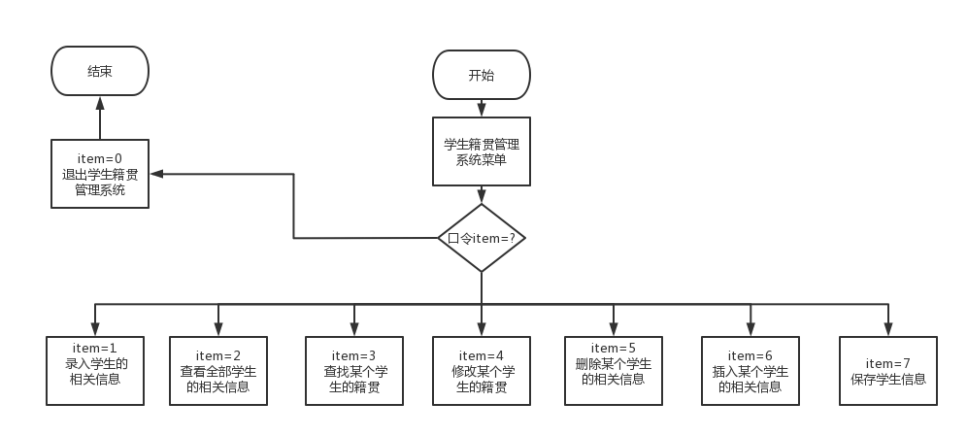学生籍贯管理系统说明书学生籍贯信息管理ns图 Csdn博客