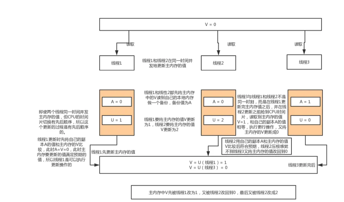 CAS算法_cas搜索算法-CSDN博客