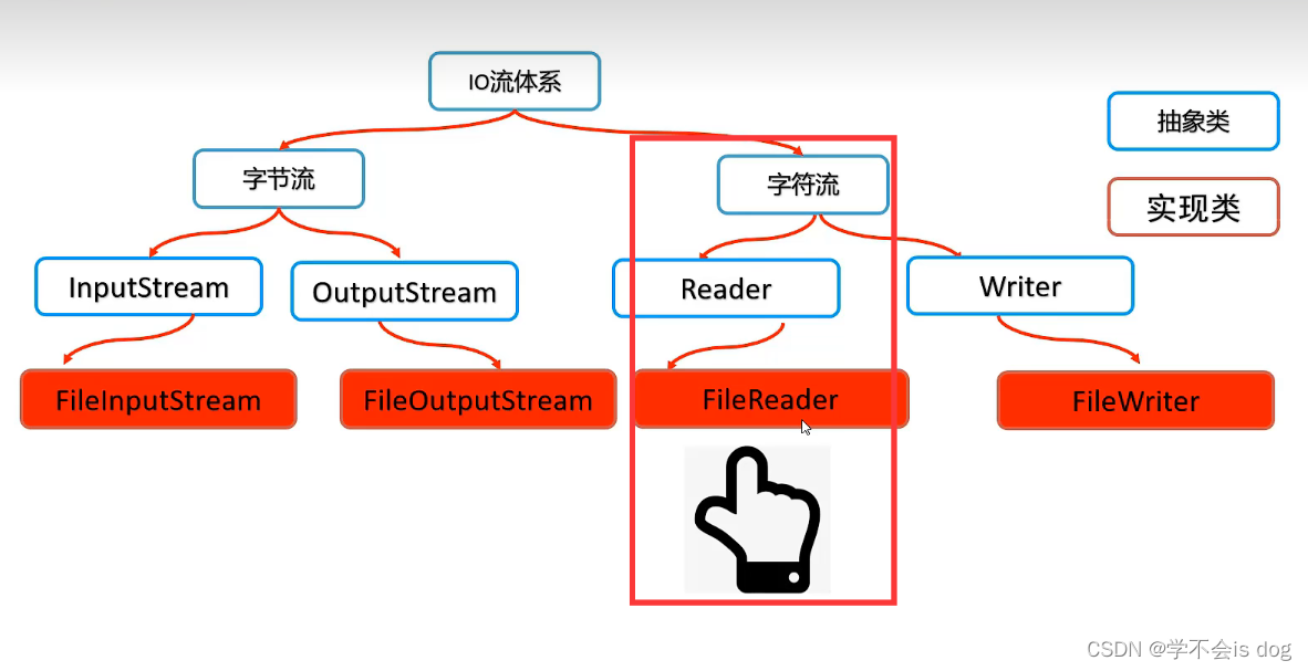 91 Javaio流字符输入、输出流字节流为啥不适合读取文本内容展示 Csdn博客 