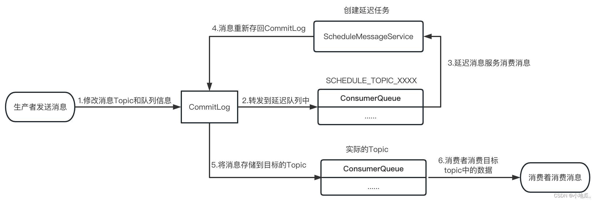 Rocketmq系列5——4 X版本延迟消息 Rockmq延迟消息 时间级别 Csdn博客