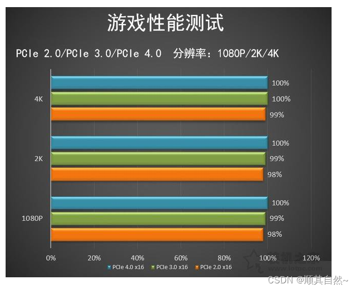 pcie4.0和3.0有什么区别_pcie4.0和pcie3.0区别-CSDN博客