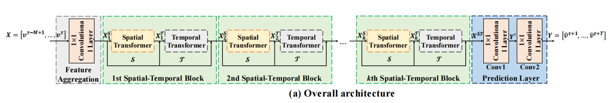 【论文分享】Spatial-Temporal Transformer Networks for Traffic Flow Forecasting-CSDN博客