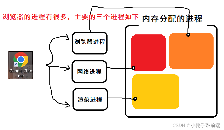浅析浏览器渲染进程主线程中的事件循环、消息队列和异步的关系渲染主线程执行的任务 Csdn博客 