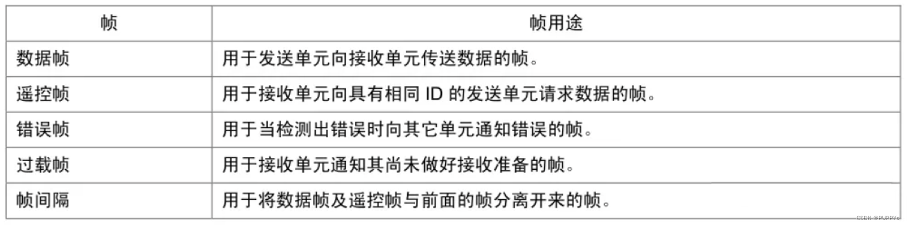 CAN总线_eof sof-CSDN博客