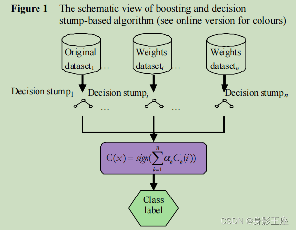 Signal prediction based on boosting and decision stump_prediction ...