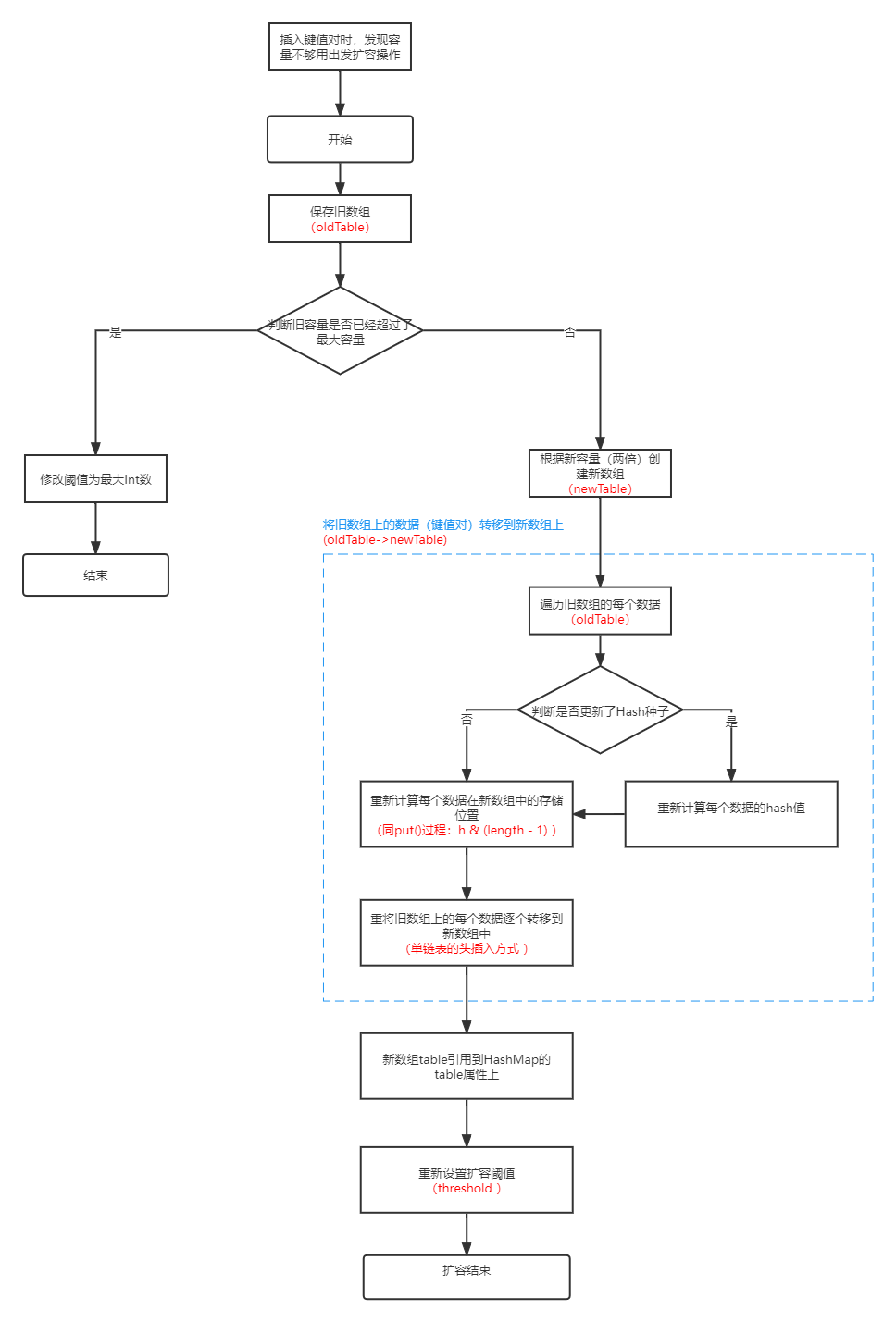 【Java集合】HashMap的resize()源码详解以及JDK1.7与JDK1.8的区别_inithashseedasneeded-CSDN博客