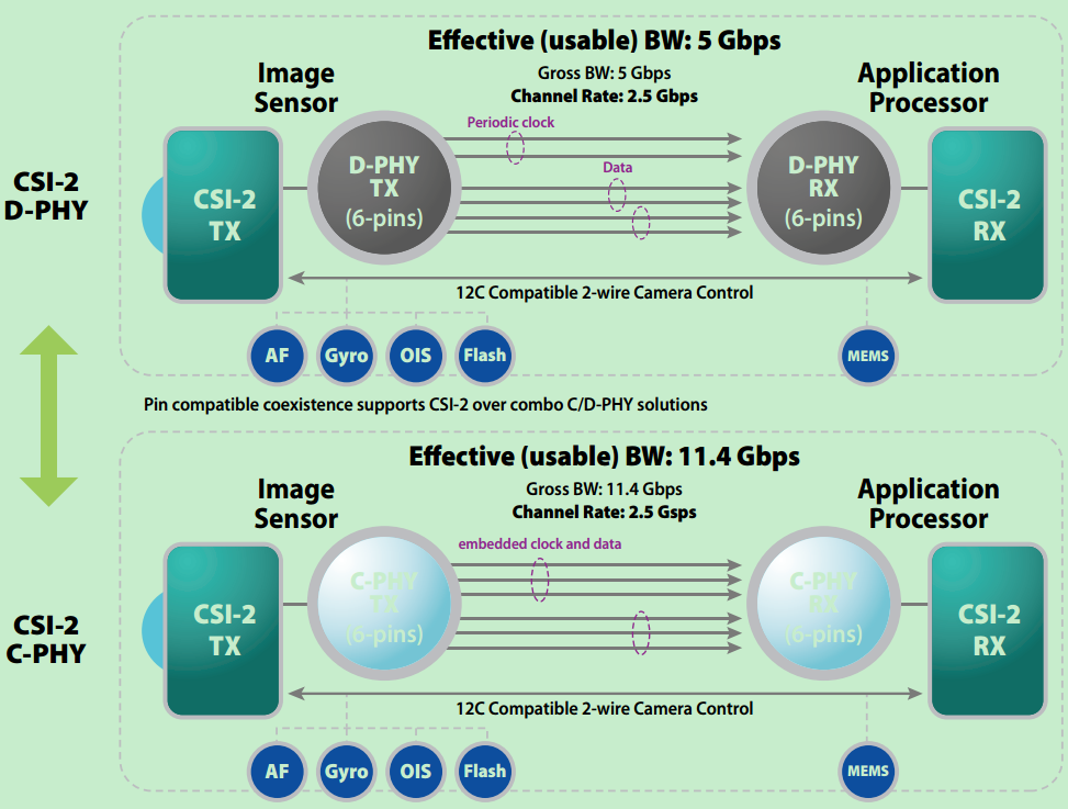 MIPI信号简单介绍-CSDN博客