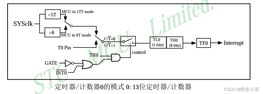 第7站 51定时器T0/T1_单片机中定时器t1-CSDN博客