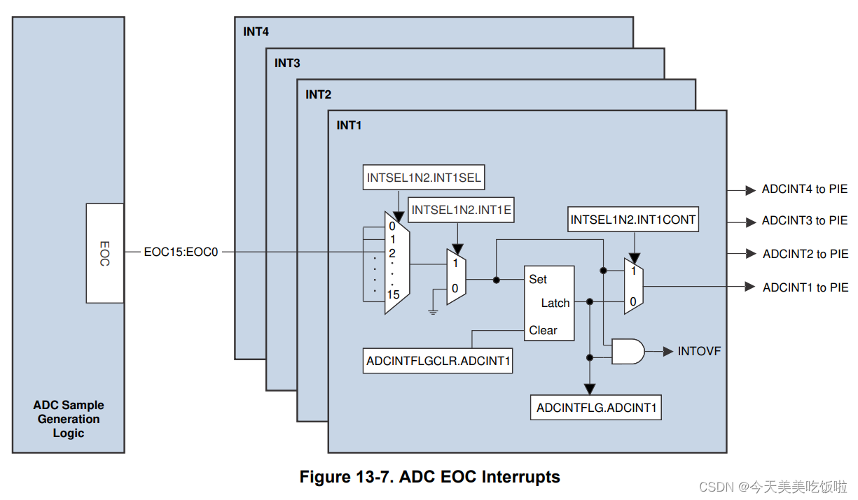F280049C Analog-to-Digital Converter_280049 每个adc转换器配置多少通道-CSDN博客