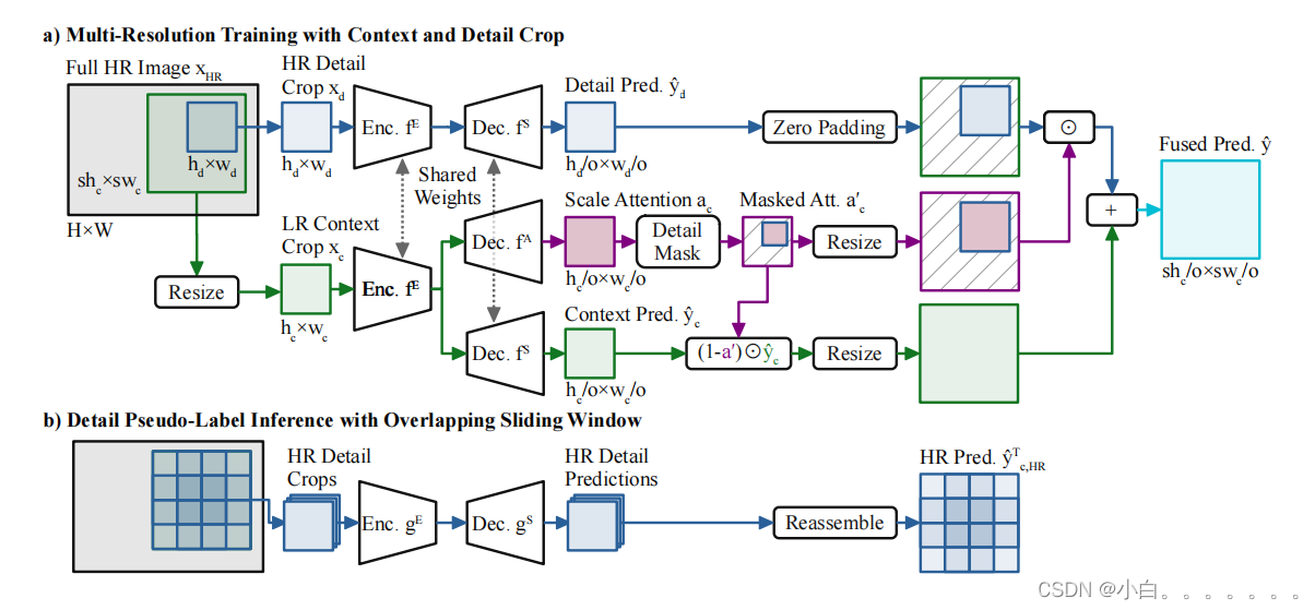 HRDA: Context-Aware High-Resolution Domain-Adaptive Semantic Segmentation-CSDN博客