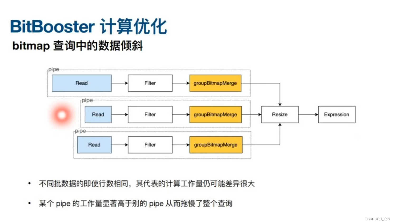 【讲座】BitBooster：ClickHouse Bitmap 10 倍查询优化实践_clickhouse bitmap查询优化-CSDN博客