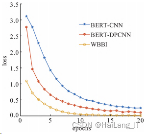 毕业设计-基于领域BERT模型的服务文本分类系统_wbbi-CSDN博客