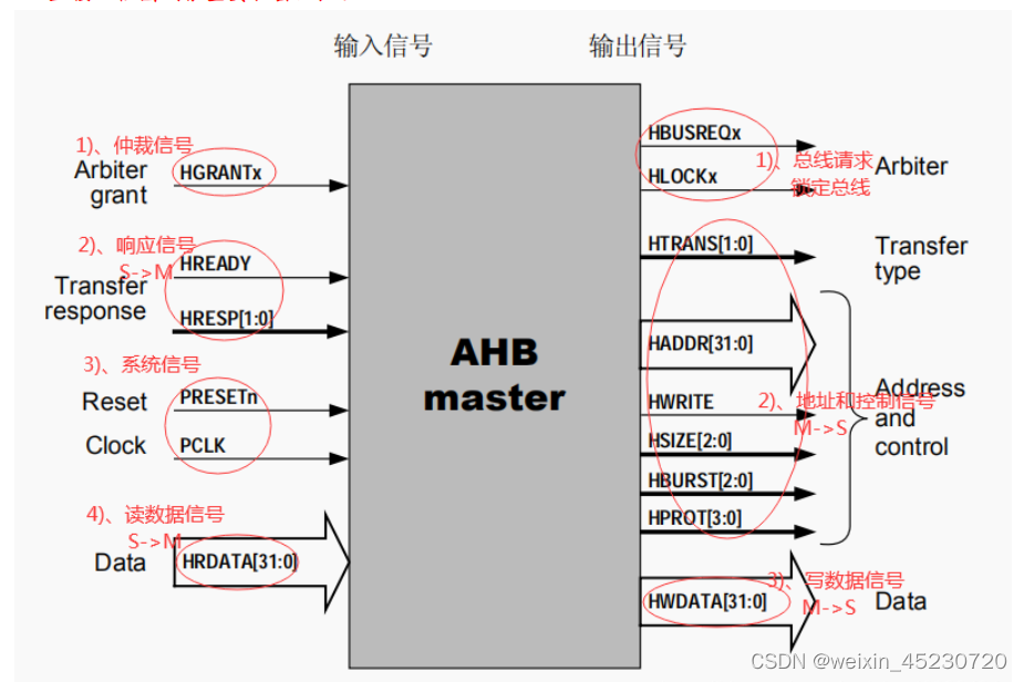 AHB总线协议_ahb协议-CSDN博客