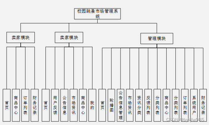 （赠源码）javaspringbootmysql 校园跳蚤市场管理系统23257 计算机毕业设计跳蚤市场 源码 Csdn博客 