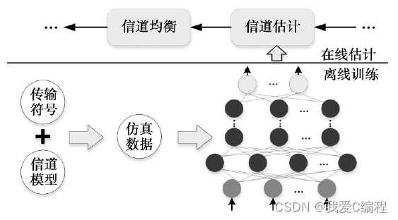 M基于深度学习的ofdm信道估计和均衡算法误码率matlab仿真对比了lsmmse以及lmmse等传统的信道估计算法mimo 信道估计