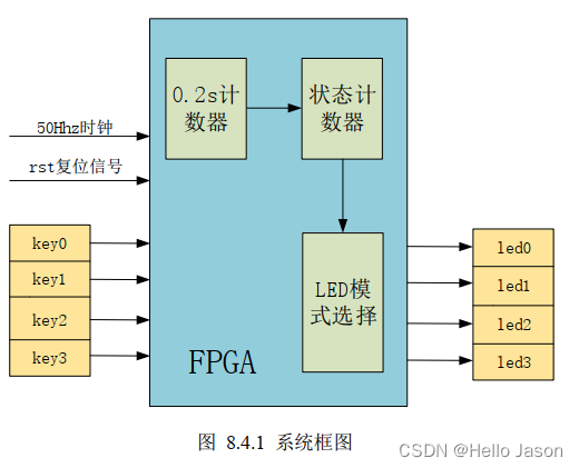 五、按键和led控制实验研究学习led和button的控制样例程序编写一个按钮控制的led频闪灯。 频闪模式1四 Csdn博客 4471