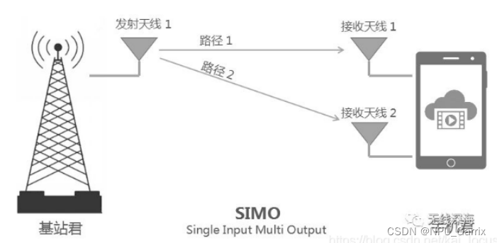 802.11n-MIMO技术简介_射频链-CSDN博客