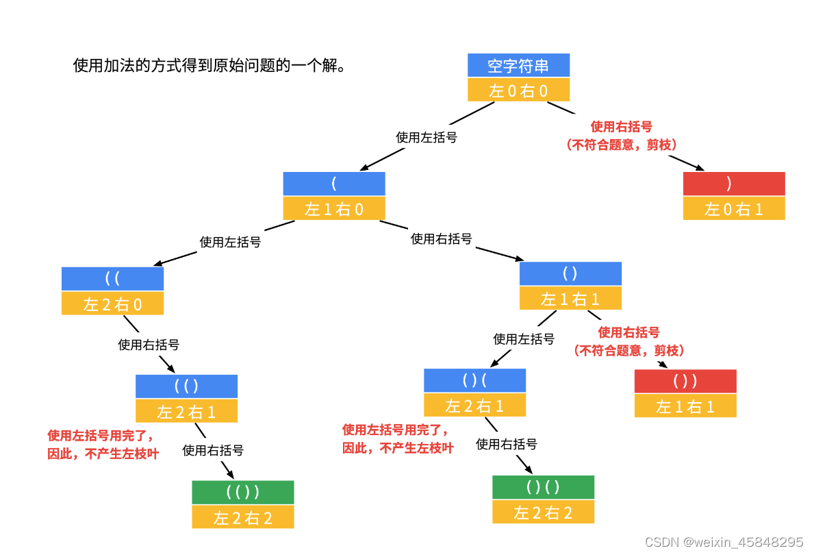 回溯算法学习记录 Csdn博客 
