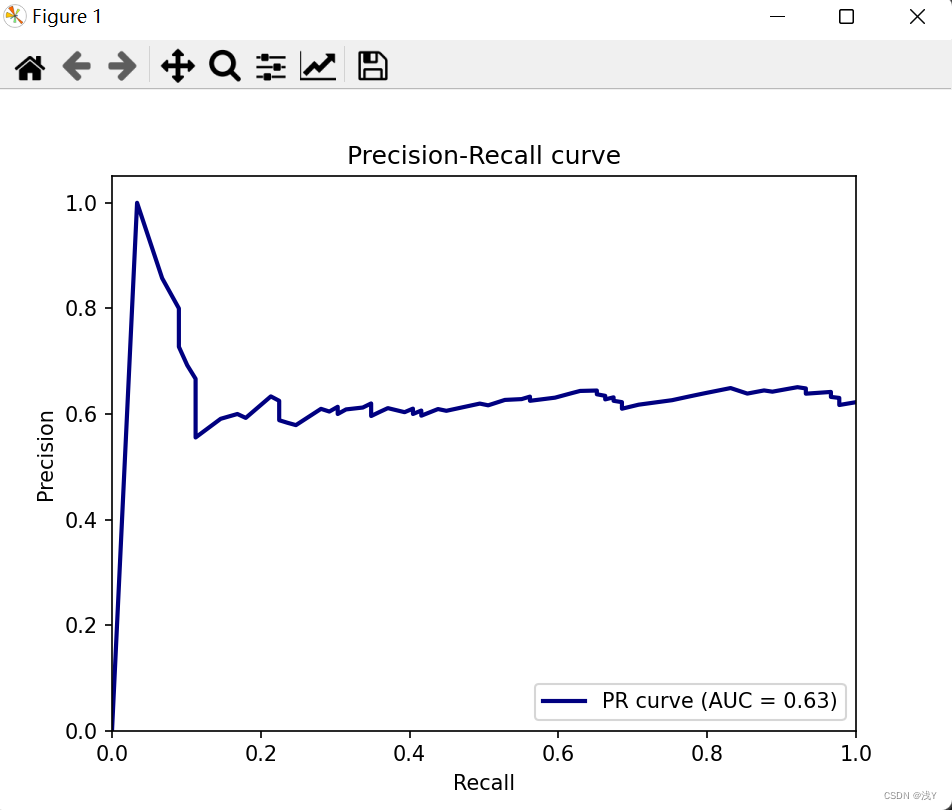 机器学习基于Python实现PR曲线和ROC曲线_pr曲线如何绘制-CSDN博客
