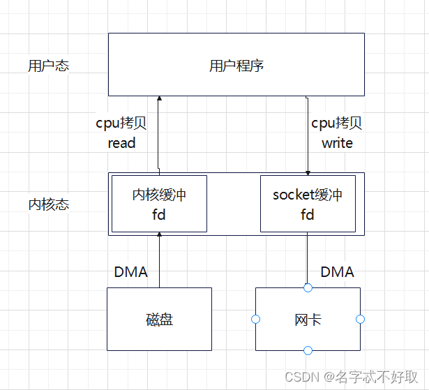 零拷贝mmap和sendfile-CSDN博客