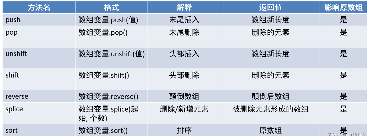 Js基础数组常用方法 Csdn博客 