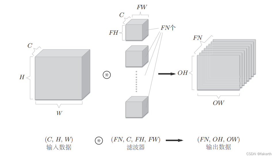 卷积层运算详解与im2col实现-CSDN博客