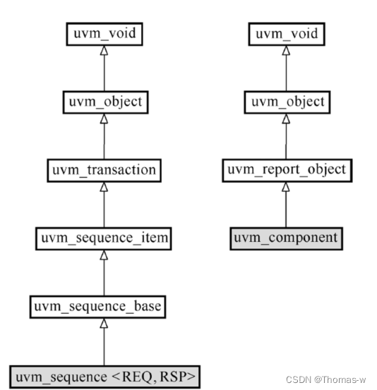 【UVM练习】实验lab4_uvm local::-CSDN博客
