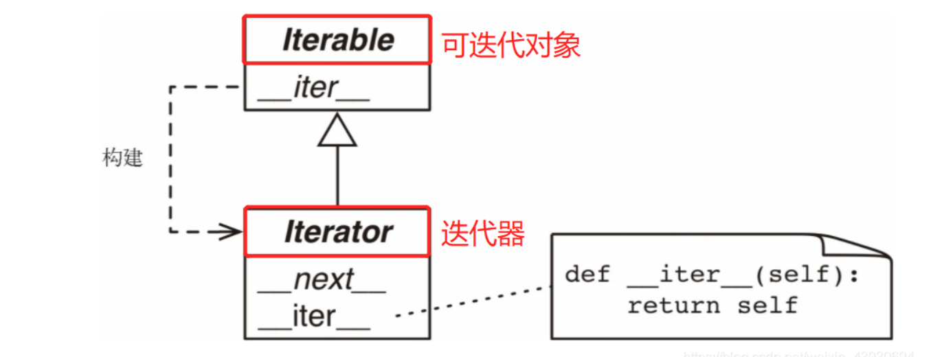 Python3---可迭代对象（iterable）、迭代器（iterator）、生成器（generator）的理解和应用_iterable python-CSDN博客