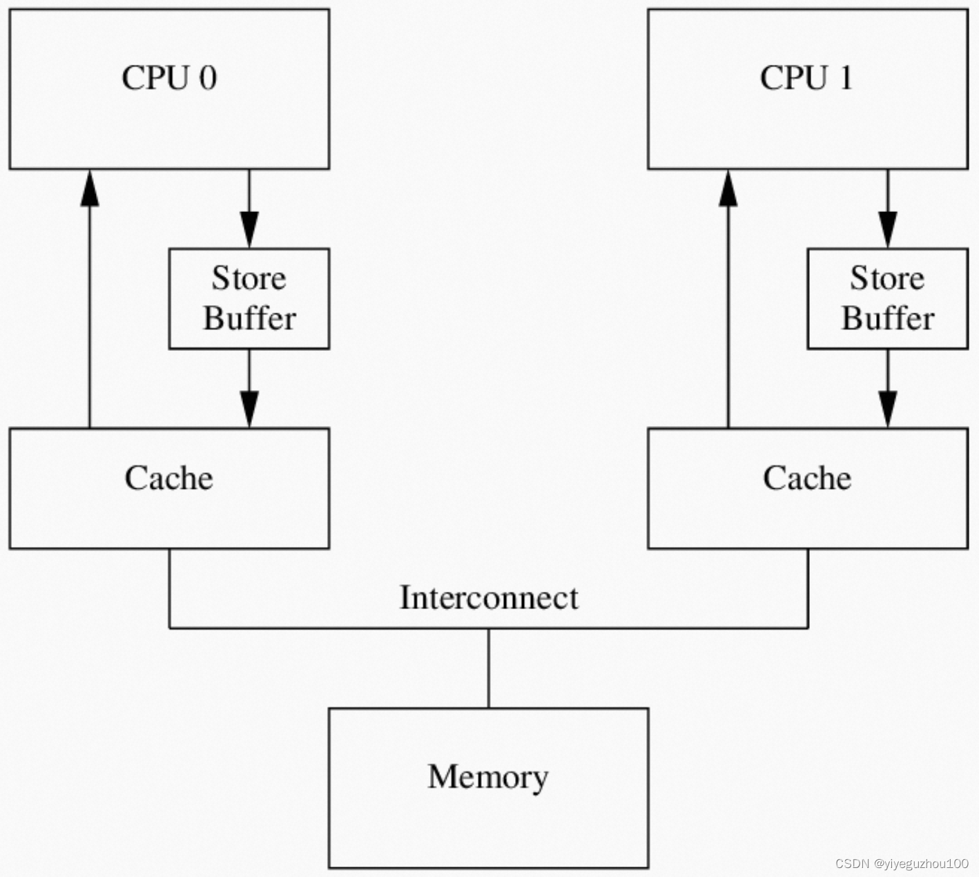 x86 架构下 StoreLoad 屏障_为什么storeload开销最大-CSDN博客