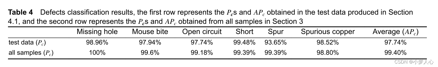HRIPCB a challenging dataset for PCB defects detection and ...