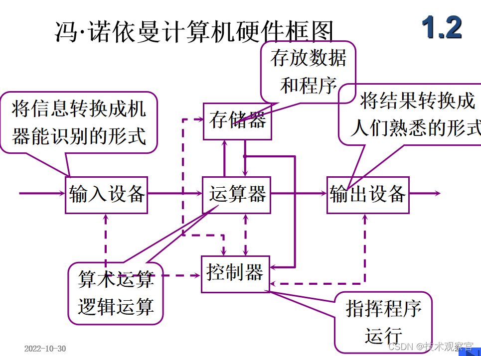 20221030大二《计算机组成原理》学习(第一章)(计算机系统的组成)计算机组成有计时器吗 Csdn博客