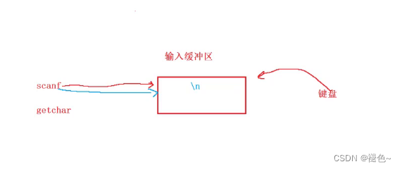 getchar的用法讲解-CSDN博客
