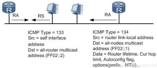 ipv6 stateless address management - Programmer Sought