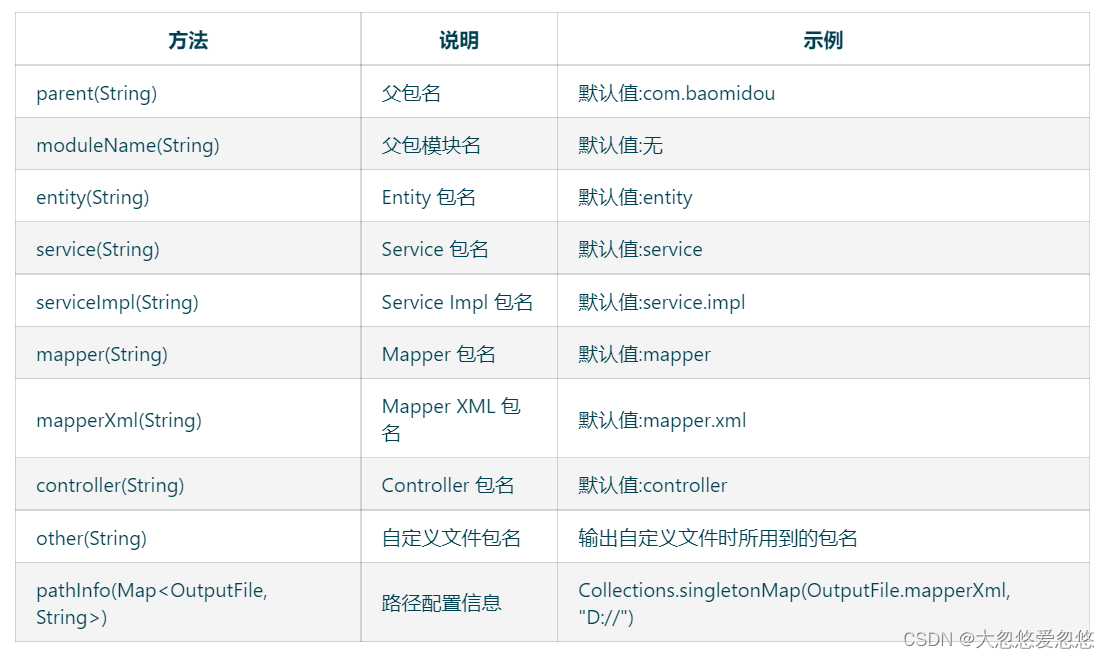 Mybaitsplus Mp代码生成器使用指南 Mybatis Plus代码生成器 Templateconfig Csdn博客