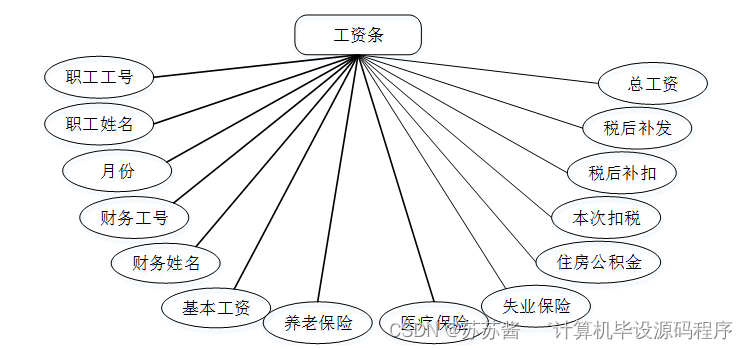 计算机毕业设计springboot金象传动公司工资管理信息系统开发k5gpm9【附源码】 Csdn博客
