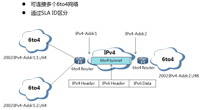 5.3.6 6to4隧道（2）_6to4 sla-CSDN博客