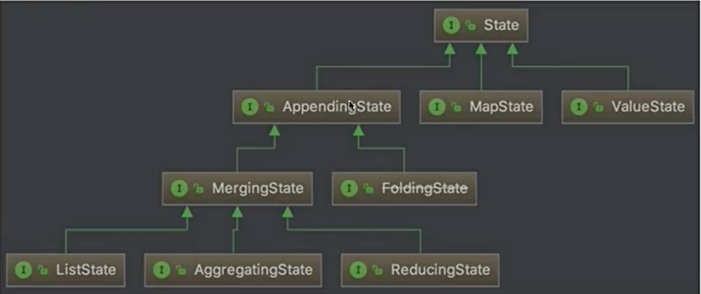 【Flink】【第9章】【 状态管理和容错机制】【01】状态编程_no key set. this method should not be called outsi-CSDN博客