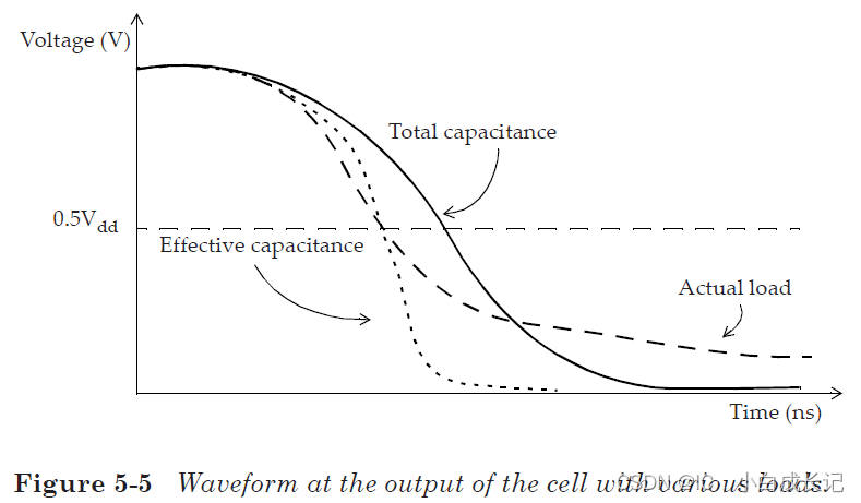 STA series --- 5 .Delay Calculation_level shifter cell delay-CSDN博客