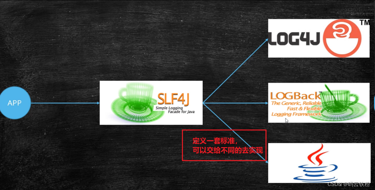@SLF4J详解图文教程_@slf4j 菜鸟教程-CSDN博客