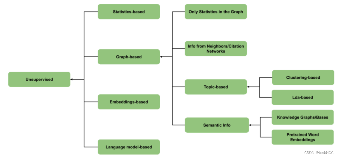 开箱即用！中文关键词抽取（Keyphrase Extraction），基于LDA与PageRank（TextRank， TPR ...