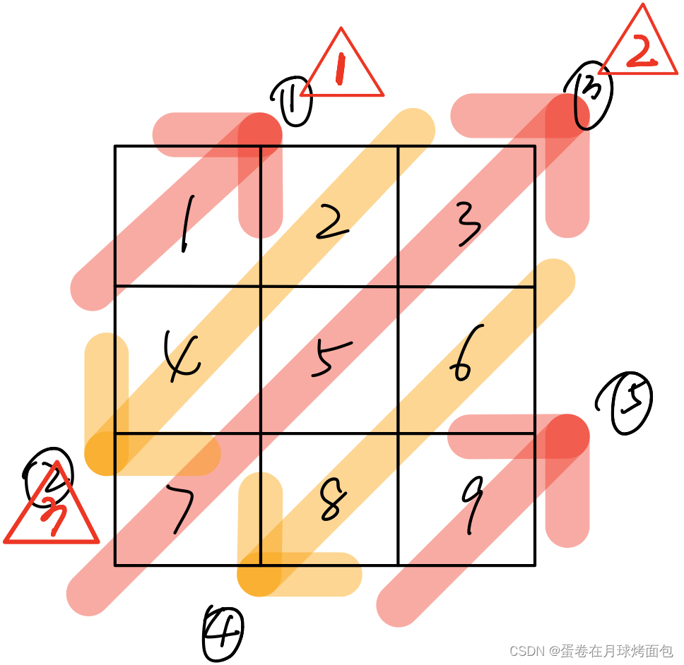 力扣498 对角线遍历遍历三行三列 Csdn博客