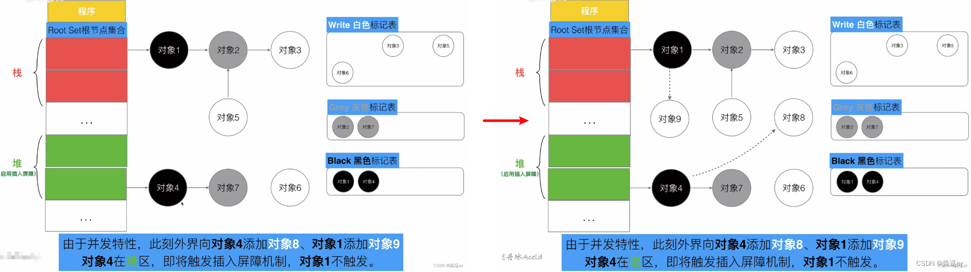 Golang中的GC回收机制：三色标记与混合写屏障-CSDN博客