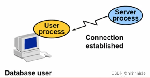 Oracle学习笔记1oracle架构组件,服务器入门oracle基本主件 Csdn博客