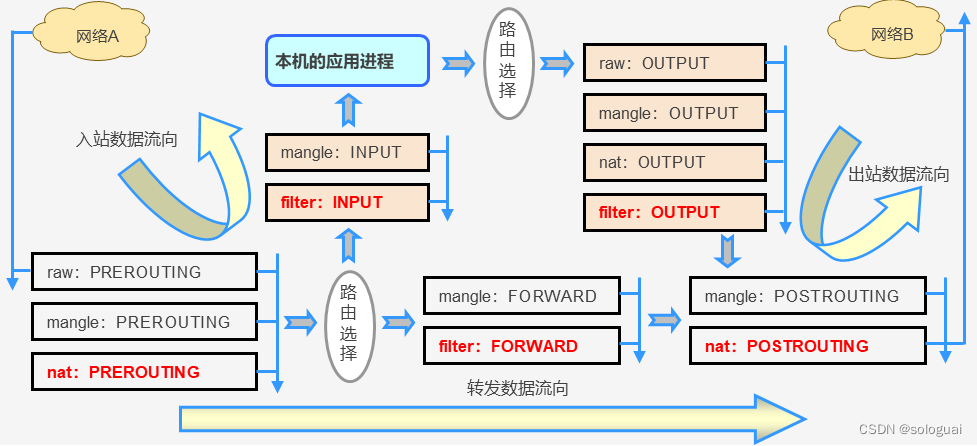 Iptables防火墙iptables L查看 Csdn博客