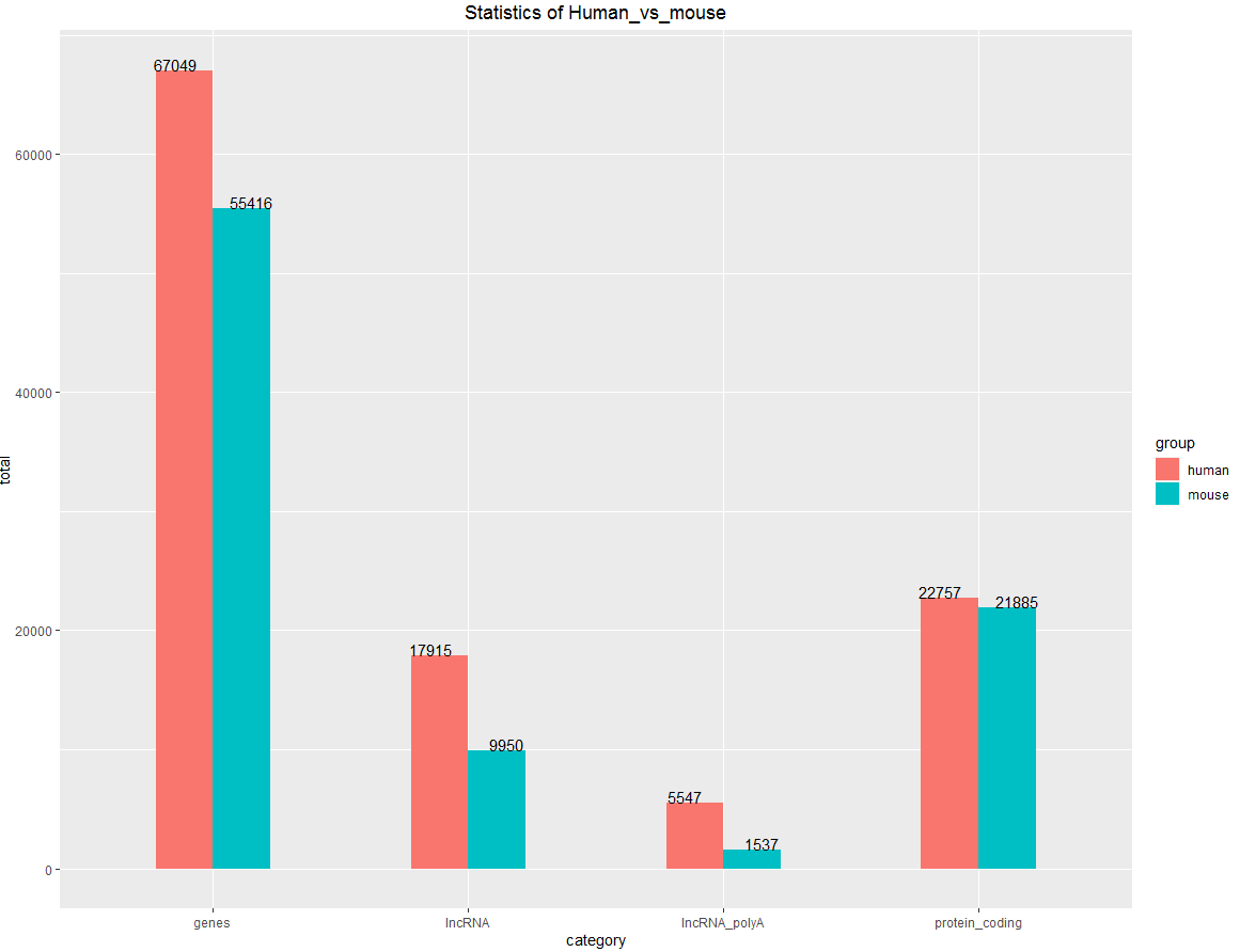 task5b-验证lncRNA只有部分具有polyA尾结构_如何知道lncrna是否含有polya-CSDN博客