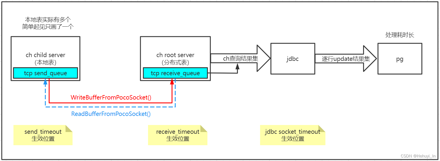 大结果集sql引发的clickhouse空闲超时clickhouse 突然timeout Csdn博客